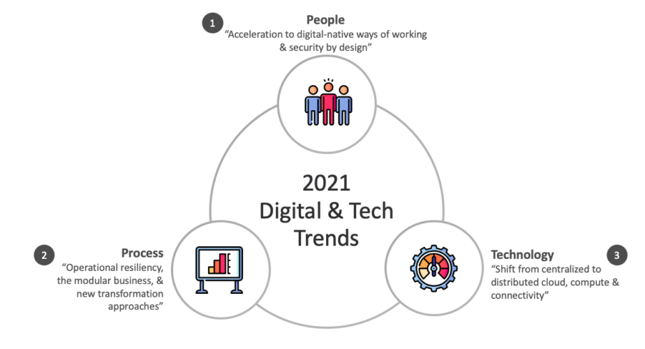 2021 Digital, Technology & Cloud Trends: reviewing the forces that are ...